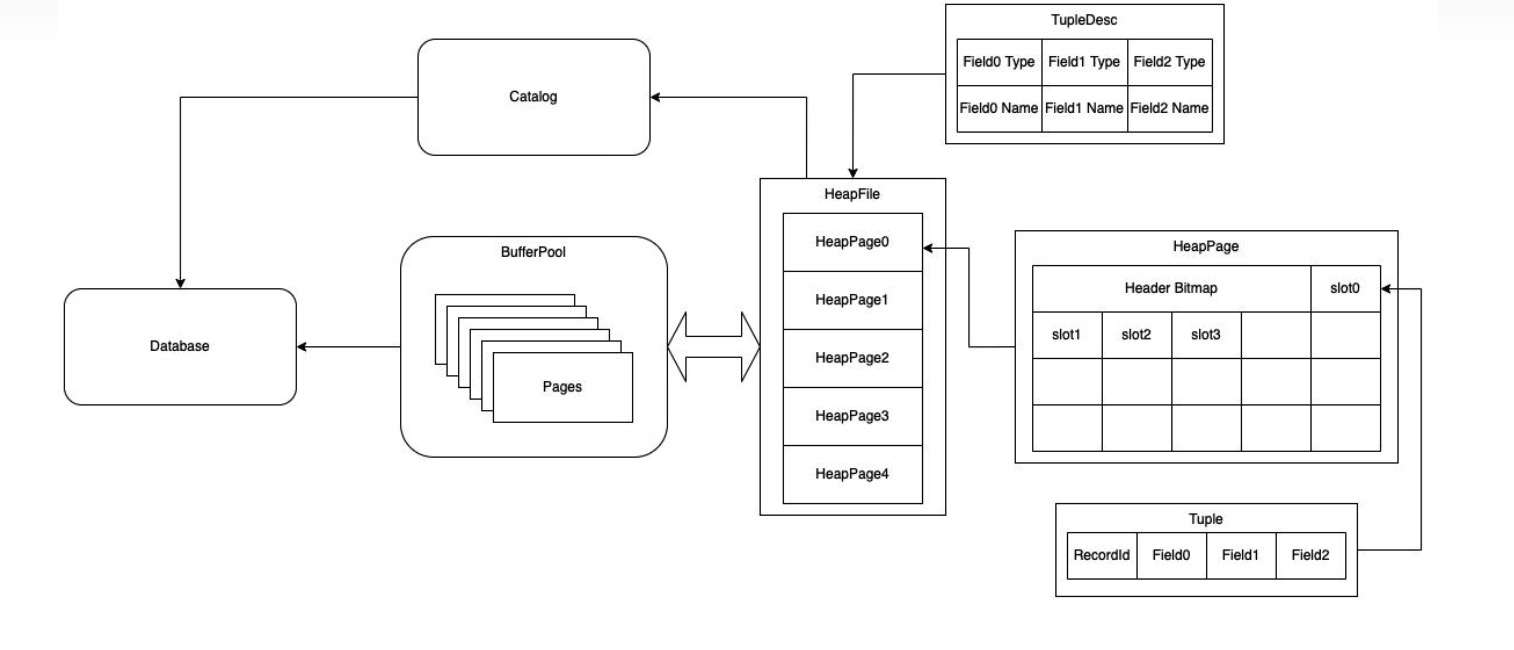 mit 6.830 数据库系统: lab 1